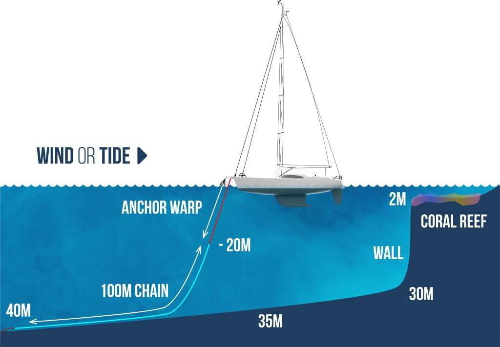 How To Guide: Anchors Aweigh - Kraken Yachts