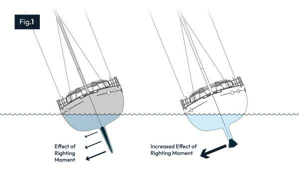 Zero Keel - Kraken Yachts